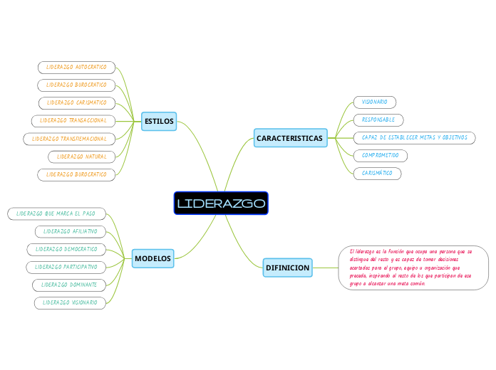 LIDERAZGO - Mind Map